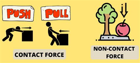 Force Definition Unit Types Formula And Applications Ssc Cgl