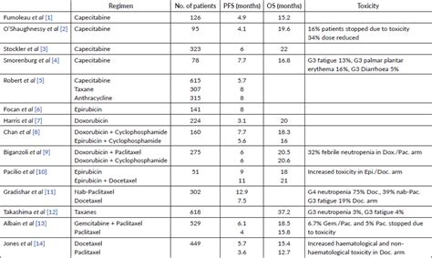 Assessing The Tolerability And Efficacy Of First Line Chemotherapy In Elderly Patients With