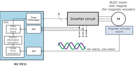 Motor Solution Using A Magnetic Encoder Renesas