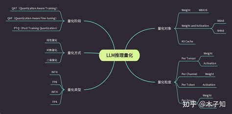 llm推理量化：fp8 versus int8 知乎