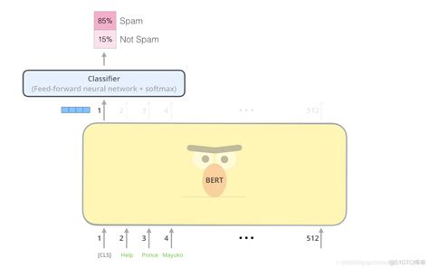Bert做词嵌入的例子 Bert位置嵌入 Mob64ca1401b651的技术博客 51cto博客