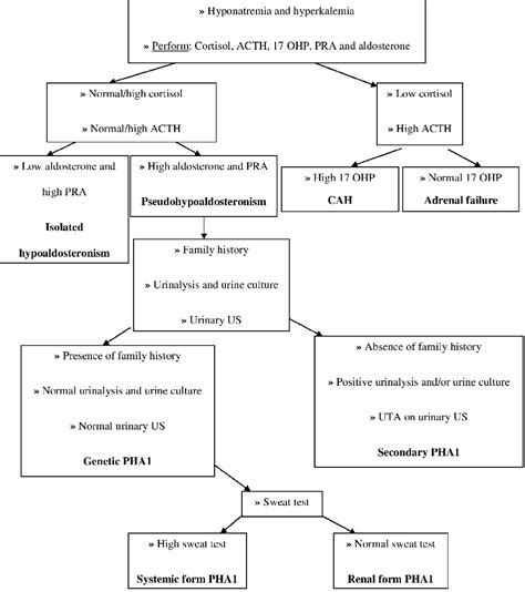 [pdf] Difficulties In The Diagnosis And Management Of Eight Infants With Secondary