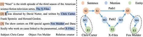 figure 1 from document level relation extraction with path reasoning
