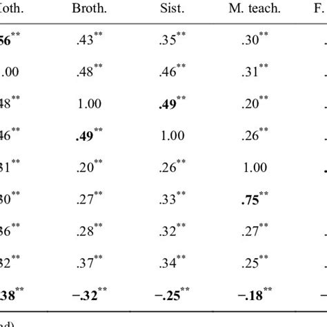 Correlation Coefficients Between Acceptance Factors And Psychological Download Table