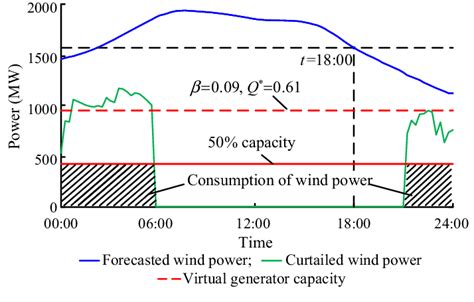 Wind Power Consumption With Day Ahead Scheduling Policy Based On Their Download Scientific