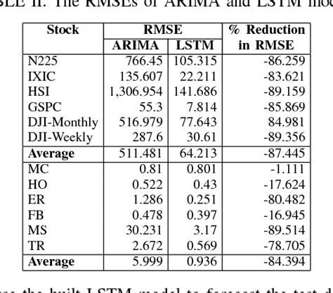 A Comparison Of Arima And Lstm In Forecasting Time Series Semantic
