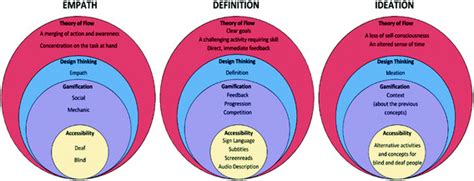 Correlation Of Concepts Source Authors Download Scientific Diagram