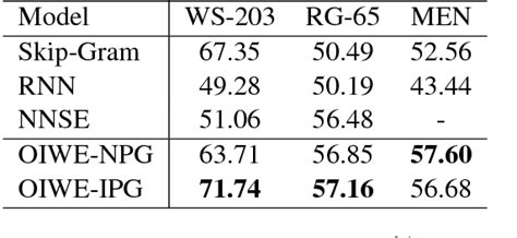 Table 1 From Online Learning Of Interpretable Word Embeddings Semantic Scholar