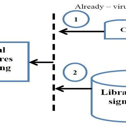 Traditional Anti Virus Detection Method Download Scientific Diagram
