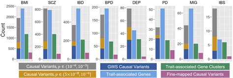 A Unifying Statistical Framework To Discover Disease Genes From Gwass