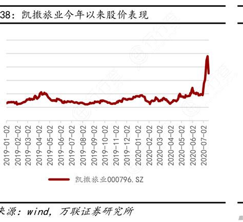 38：凯撒旅业今年以来股价表现行行查行业研究数据库