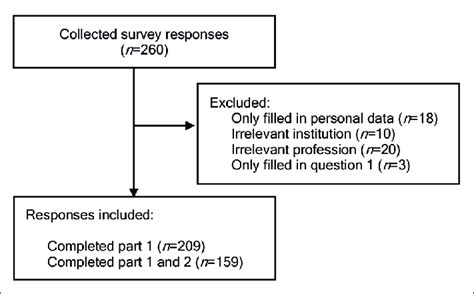 Flowchart Exclusion Criteria Survey Responses Download Scientific Diagram Flowchart Exclusion Criteria Survey Responses Download Scientific Diagram