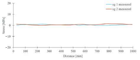 Course Of Stress Values In The Crane Bridge Construction During Download Scientific Diagram