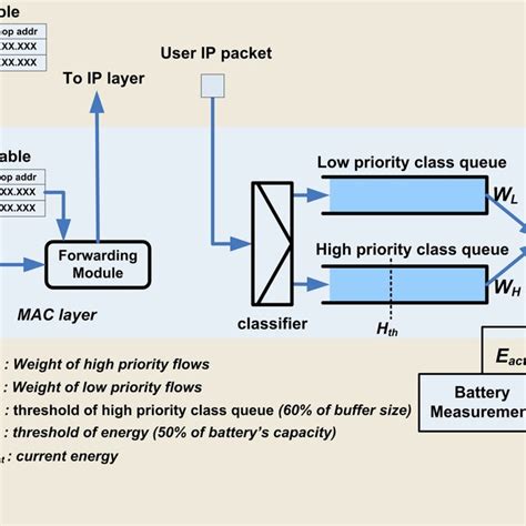 Buffer And Energy Based Scheduling Download Scientific Diagram