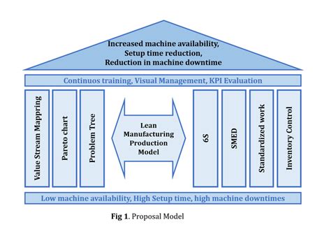 Proposed Improvement Model Download Scientific Diagram