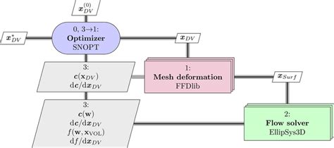 the flowopt framework when using a step based approach for gradient