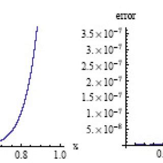 The Absolute Error Download Scientific Diagram