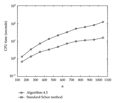 Cpu Time With For Algorithm 43 And The Standard Schur Method Download Scientific Diagram