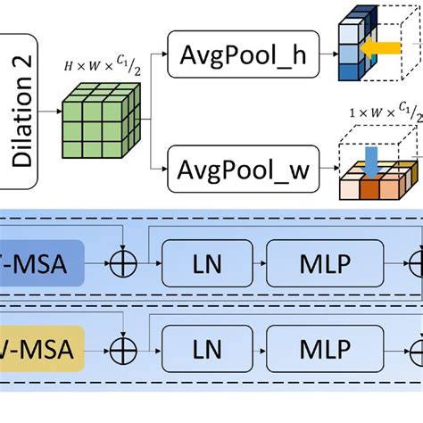 Architecture Of The Spatial Aware Transformer Module Download
