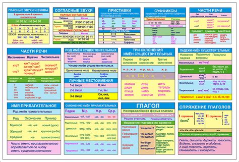 Плакат Правила русского языка А3 купить с доставкой по выгодным ценам в интернет магазине