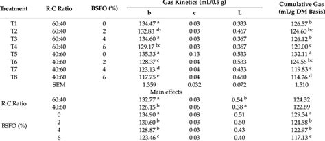 Effect Of Roughage To Concentrate Rc Ratio Level Combined With Black