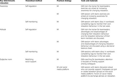 Determinants Theoretical Methods Strategies Tools And Materials Download Table