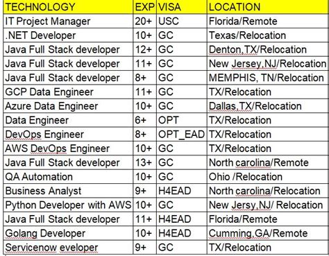 c2crequirement javafullstackdeveloper scrummaster projectmanager… tirumala ganesuni