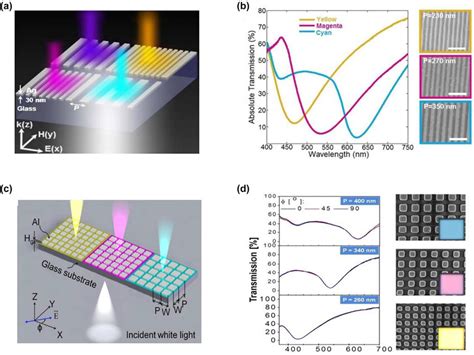 Plasmon Resonance For Structural Color Generation A Schematic Download Scientific Diagram