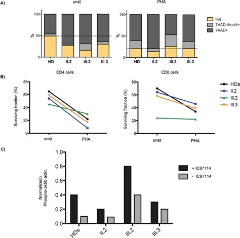 Immunological Characterization A Percentage Of Viable 7aad Annv