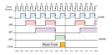 Timing Diagram 2 Electronics
