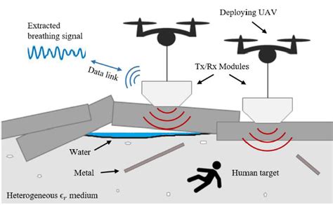 Figure From Polarimetric UAV Deployed FMCW Radar For Buried People Detection In Rescue