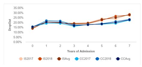 The Rate Of Dropout Behavior Over The Years Download Scientific Diagram