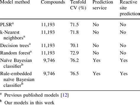 Comparison Of Our Models And Previous Models Download Table