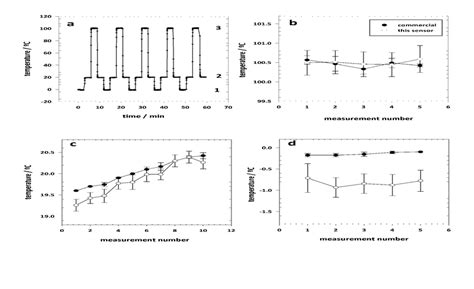 Testing Results A Temperature Evolution Over Time In Minutes When