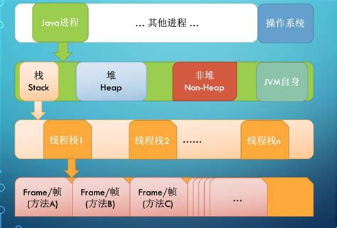 jvm内存结构详解 flameking