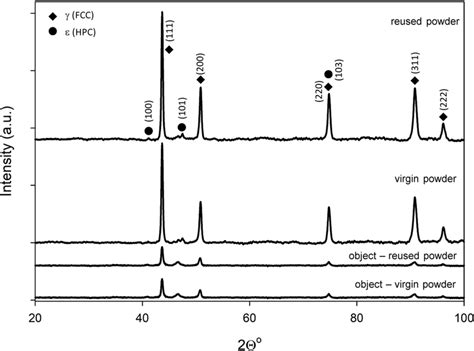 Xrd Spectra For The Virgin And Reused Cocr Powders And The 3d Objects