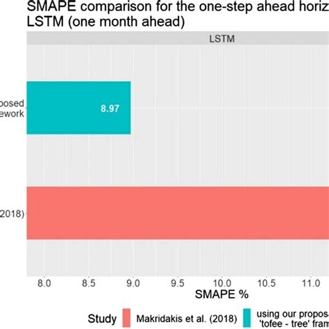 Smape Comparison For The One Step Ahead Horizon Of Mlp Model Using Our Download Scientific