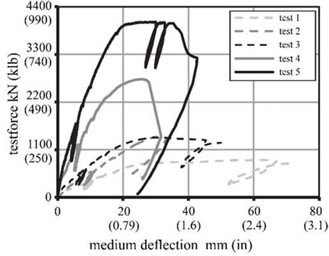 Load Deflection Curves Of The Slabs Download Scientific Diagram