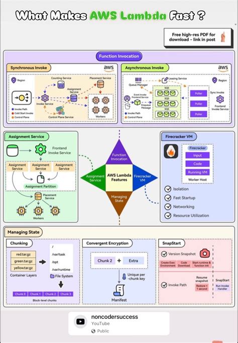 Aws Serverless Cloudcomputing Innovation Noncodersuccess Shubham