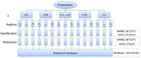3 Ties Protocol Requiring 5 Replica Simulations At Each λ Window For Download Scientific