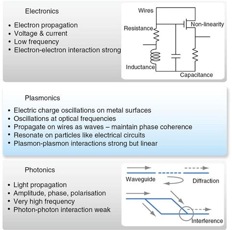 A Comparison Between Electronic And Photonic Circuits The Field Of Download Scientific Diagram