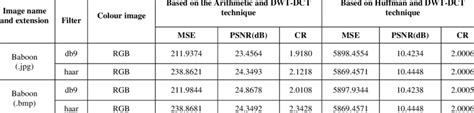 Result Of Arithmetic And Huffman And Dwt Dct Technique Baboon Image