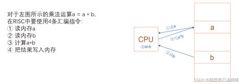Arm处理器程序运行的过程arm架构简单介绍（寄存器组risc与cisc）arm是如何运行的 Csdn博客