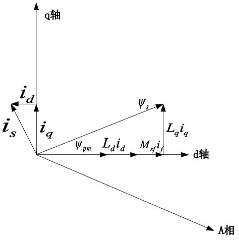 Direct Torque Control Method For Non Salient Pole Type Hybrid Excitation Motor For Electric