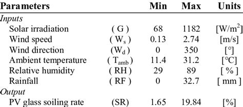 Parameters Used For The Mathematical Modelling Process Download
