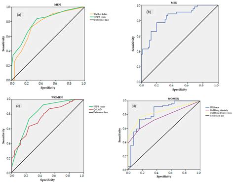 Sex Differences In Frailty Factors And Their Capacity To Identify Frailty In Older Adults Living