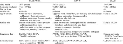 Detailed Information On Three Reanalysis Data Sets Download Table
