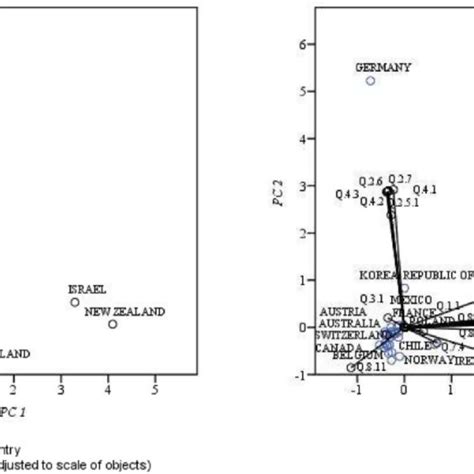 Plots Of Objects And Component Loadings Oecd Countries Supervision Download Scientific