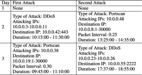 Table 1 From Artificial Immune Systems And Fuzzy Logic To Detect Flooding Attacks In Software