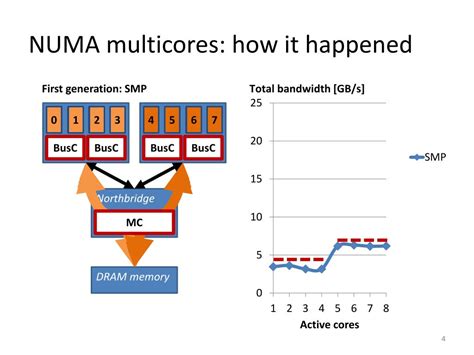 Ppt Memory System Performance In Numa Multicore Processors Powerpoint Presentation Id795671